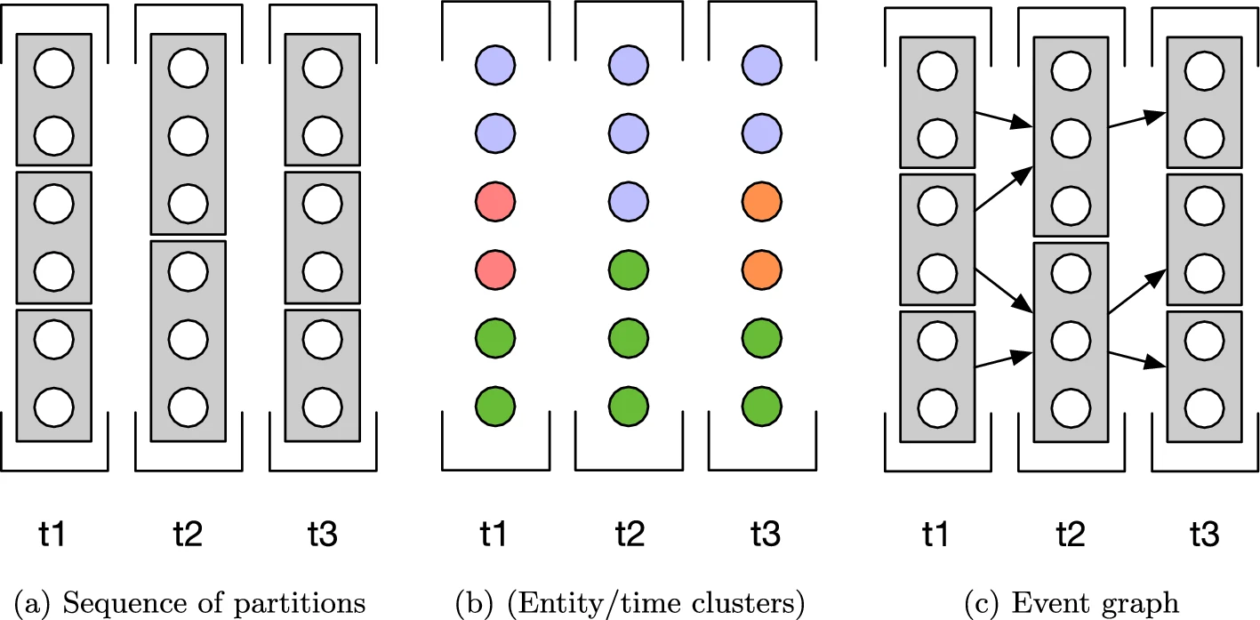 Describing group evolution in temporal data using multi-faceted events | Andrea Failla